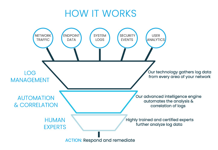 From Deployment to Reporting: Comprehensive Guide to Managed SIEM